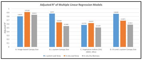 Adjusted R² Of Multiple Regression Modeling L System Leaf Area In Situ