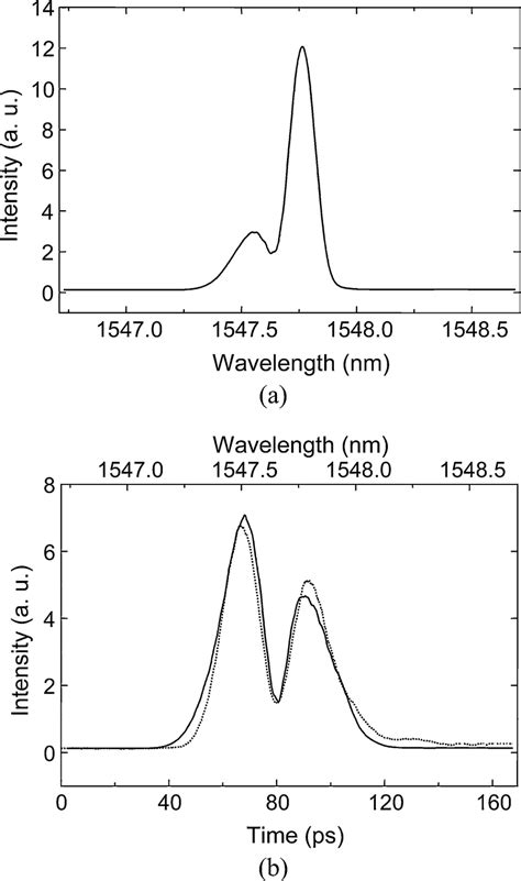 Experimental Results A Measured Spectrum Of The Input Pulse To The Download Scientific