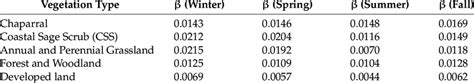 Median Regression Slopes β Between Ndvi Anomalies And Pdsi For The