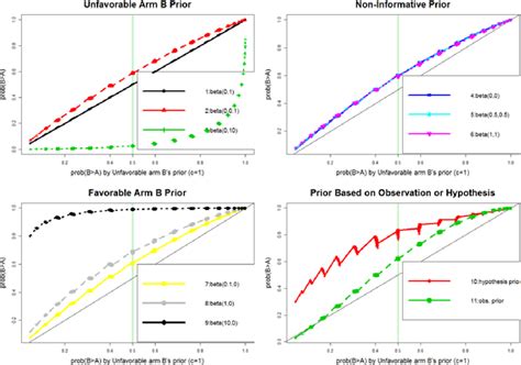 Figure 1 From A Bayesian Pick The Winner Design In A Randomized Phase