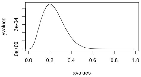 Avrilomics Making Maximum Likelihood Estimates Of Parameters Using R