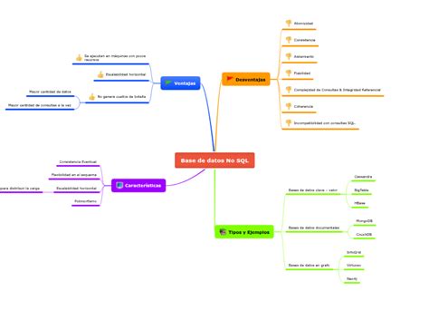 Base De Datos No Sql Mind Map