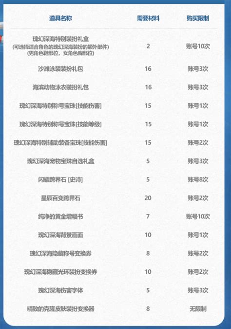 Dnf深海探險資格證商店物品有哪些 地下城與勇士手遊2024夏日套深海探險資格證商店物品介紹 手游攻略 Php中文網