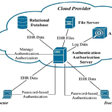 blockchain authentication data flow diagram download scientific diagram