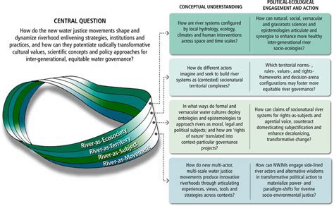 Riverhood Ontological Framework For Research And Action Authors Own Download Scientific