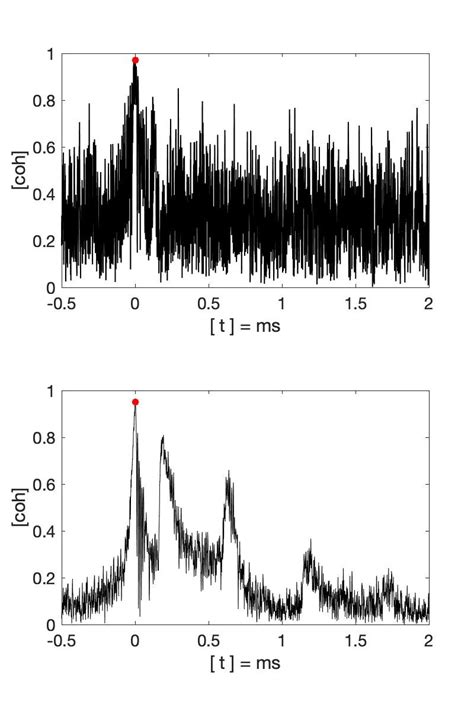 A Coherency Waveforms Used In The Simulation With A Small Network N Download Scientific