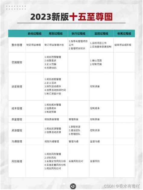 软考高项第四版新教材知识框架背诵表 软考高项第4版ito表格 Csdn博客