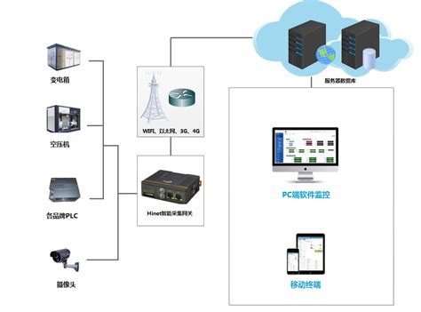 智能工厂设备无人值守系统方案