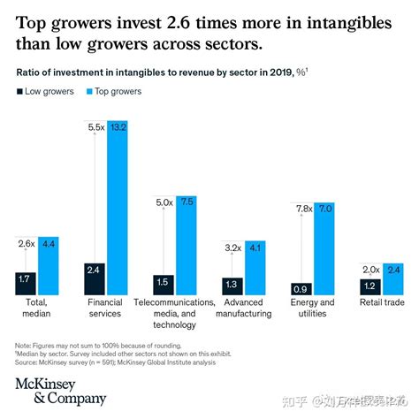 麦肯锡年度图表之7：用差异箭头标出差异倍数 知乎