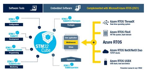 Stm Cube Discover The Stm Cube Ecosystem Stmicroelectronics