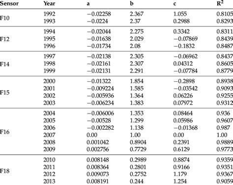 regression model parameters of multi sensor image dn value correction