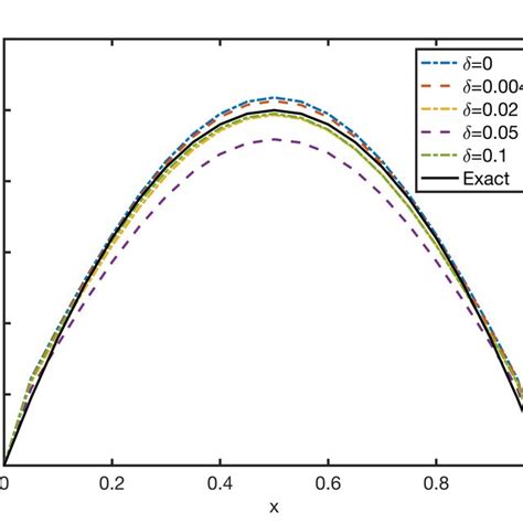 Computational Solution At Different Time T 01 001 0 Download Scientific Diagram