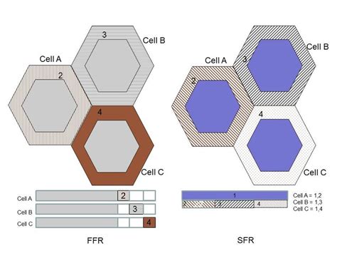Resource Allocation For The Cc And The Ce In Ffr And Sfr Download Scientific Diagram