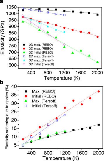 Variation Of Tangent Modulus At Increasing Temperature 2D Maximum Download Scientific Diagram