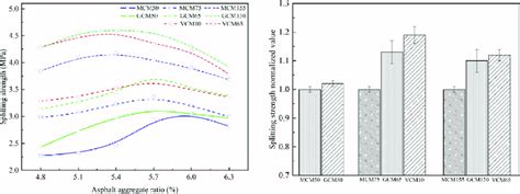 Effect Of Compaction On Splitting Strength Under Different Compaction Download Scientific