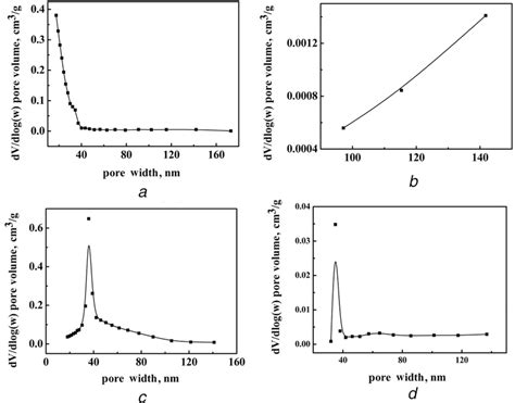 Porosity Distribution Of A M‐ts B Ts C M‐t D Tio2 Download Scientific Diagram