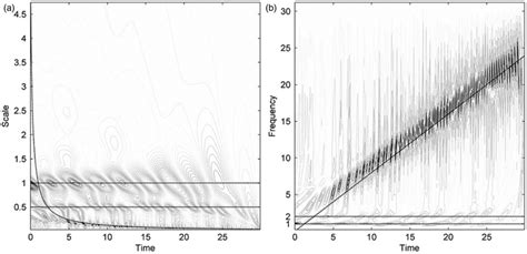 Soulti Wavelet Transform For The Chirp Signal Described In Figure 12 Download Scientific