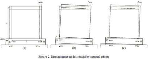 DEFORMATION ANALYSIS OF CONCRETE WALLS UNDER SHAKING TABLE EXCITATIONS