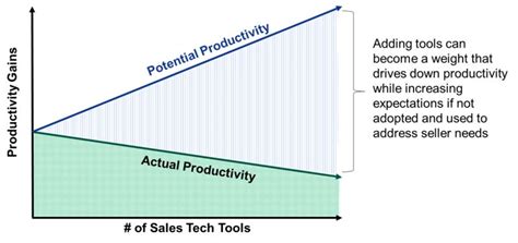 Seth Marrs On Linkedin Salesops Revops Revtech Salestech