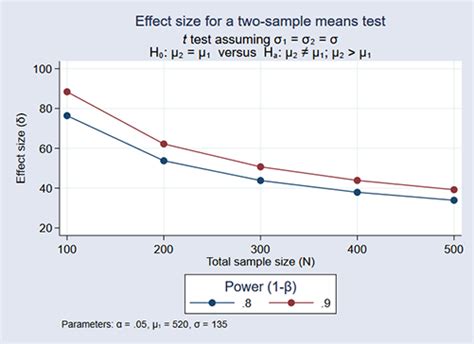 Power Precision And Sample Size Stata