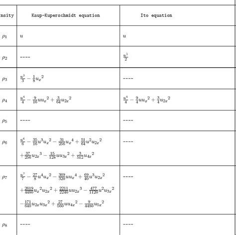 Table 2 From Symbolic Computation Of Conserved Densities For Systems Of