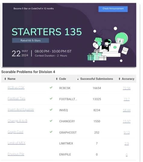Finished Top 132 In Codechef Starters 135 Ujjwal Chouhan Posted On