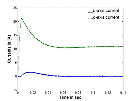 Idq Axis Current With Conventional Method Download Scientific Diagram