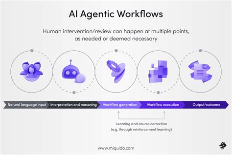 what is agentic workflow in ai miquido