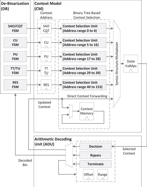 Figure 2 From A 4k Capable Fpga Based High Throughput Binary Arithmetic Decoder For H265mpeg