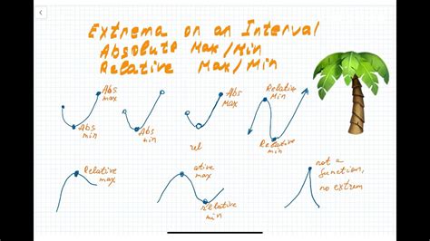 Calculus 1 Extrema Absolute Max Min Relative Max Min Part 1