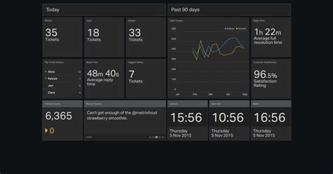 Support Dashboard Example Geckoboard Ui Design Dashboard Dashboard Examples Dashboard Design
