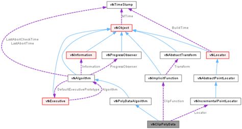 Vtk Vtkclippolydata Class Reference