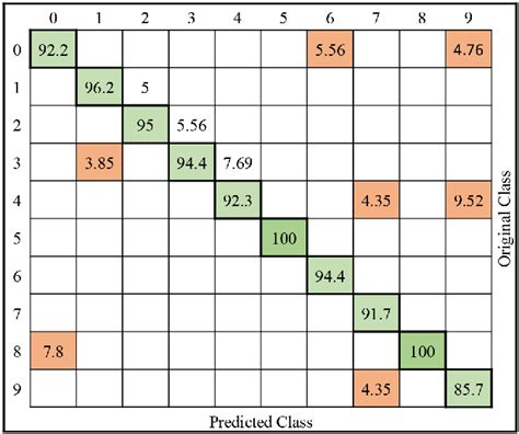 Figure 12 From Radar Based Air Writing Gesture Recognition Using A Novel Multistream Cnn