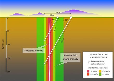 Reverse Circulation RC Drilling Geology For Investors