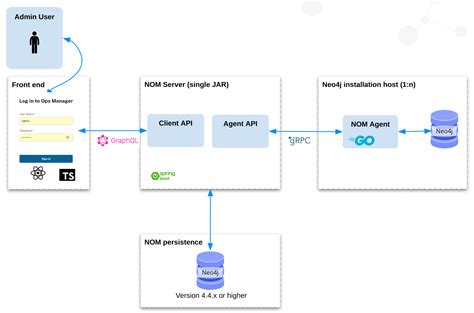 Architecture Neo4j Ops Manager