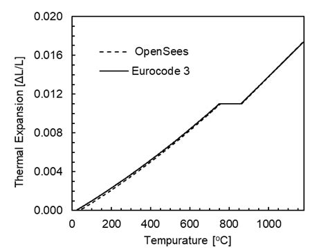 Example OpenSees Documentation Documentation