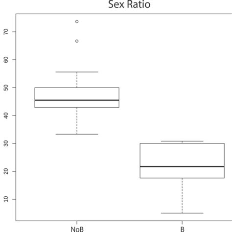 Sex Ratio In Nob And B Families Box Plots Are Shown For The Sex Ratio Download Scientific