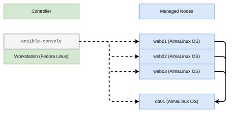 ansible console