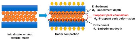 A Generic Fracture Conductivity Model For Partially Propped Fracture Networks With Proppant