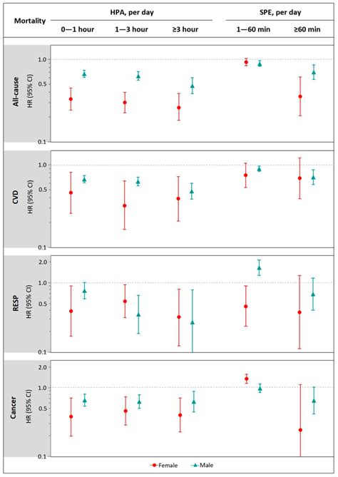 Sex Subgroup Analysis For Association Of HPA And SPE With All Cause Download Scientific