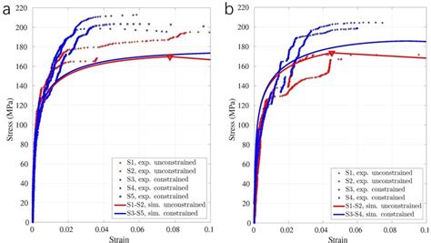 simulated stress strain response of constrained and unconstrained grain