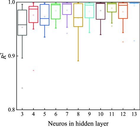 the r 2 values of different neuron numbers in the hidden layer