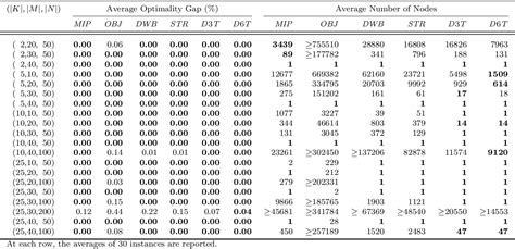 table 11 from recovering dantzig wolfe bounds by cutting planes