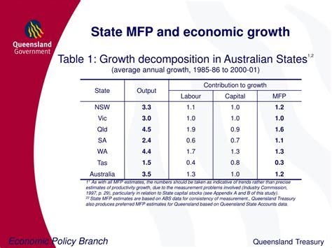 Ppt Multifactor Productivity And Randd In Australian States Powerpoint Presentation Id 4656238