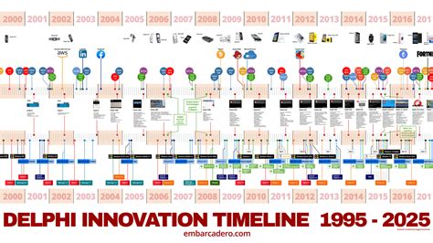 델파이 30 주년 기념 혁신 타임라인이 업데이트 발행 지금 무료 Pdf를 받으세요 기술 기고 델파이 C빌더 Rad 스튜디오 데브기어 포럼