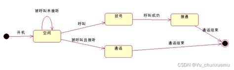 状态图解析与实例 csdn博客
