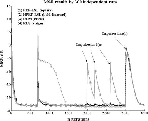 Figure 1 From A Recursive Least M Estimate Algorithm For Robust