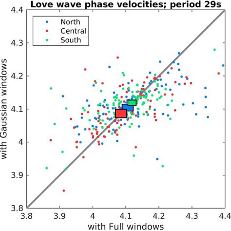 Comparison Of The Love Wave Phase Velocities Measured With Full‐time Download Scientific