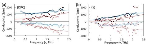 Carrier Dynamics Measured By Ultrafast Time Resolved Terahertz Spectroscopy Nist