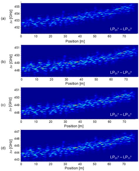Recent Progress In Distributed Brillouin Sensors Based On Few Mode Optical Fibers